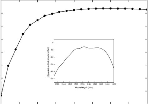 Measured Mean Wavelength Versus Pump Power For L 1 12 L 2 7m With R