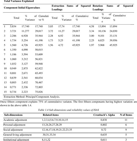 Total Variance Explained Table And Factor Groups Download Scientific