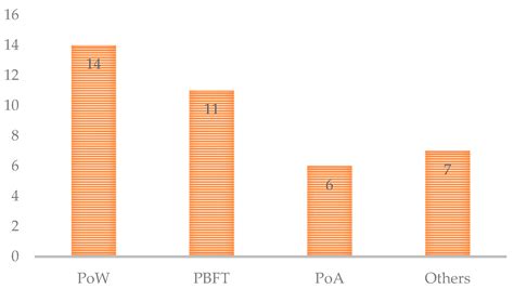 Blockchain Technology Application In Security A Systematic Review