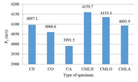 Longitudinal Wave Velocity In Concrete Specimens Download Scientific
