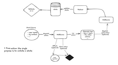 Flutter Sas Env Di Network Mock Env Tip Getit Injectable Dio