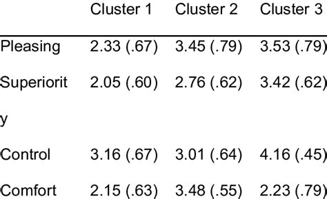 Means And Standard Deviations Of The Three Clusters For The Four