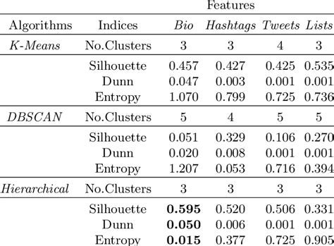 evaluation of clustering results download table