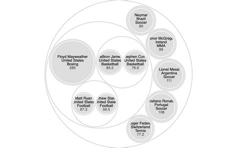 Going From Tabular Data To Nested For Visualizing Hierarchy Wanting To