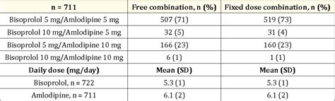 Table 3 From Fixed Dose Combination Fdc Of Bisoprolol And Amlodipine In Daily Clinical