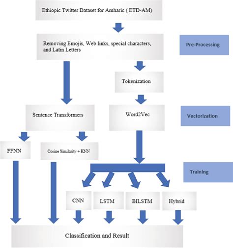 Workflow Of Methodology And Experiment Download Scientific Diagram