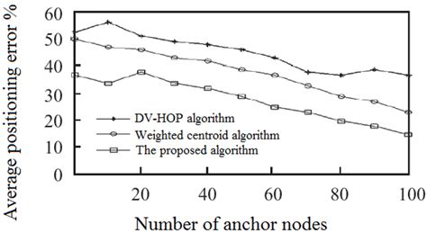 Comparison Of Positioning Error Download Scientific Diagram