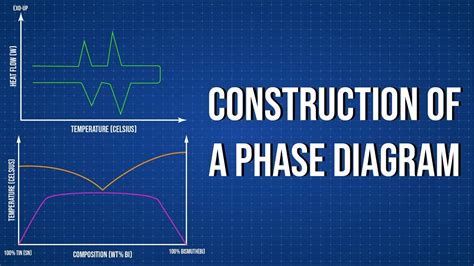 Constructing A Phase Diagram Phase Diagrams