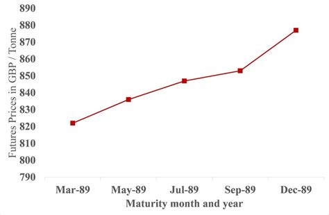 London Cocoa Forward Curve For March 02 1989 Contango Situation