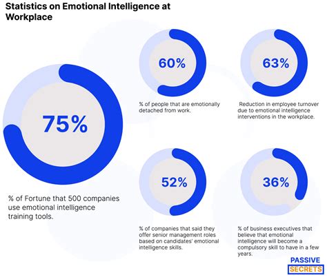 25 Interesting Emotional Intelligence Statistics 2026