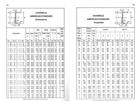 Metric Properties Of Structural Shapes Aisc Pdf