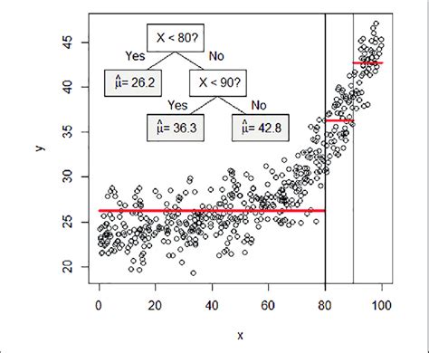 Tree Fitting Example Download Scientific Diagram