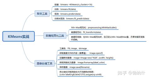 【算法篇 27】k Means（下）：如何使用k Means对图像进行分割？ 知乎