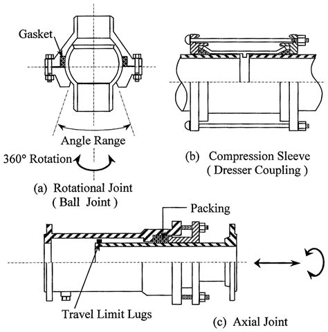 What Are Slip Joints In Piping What Is Piping