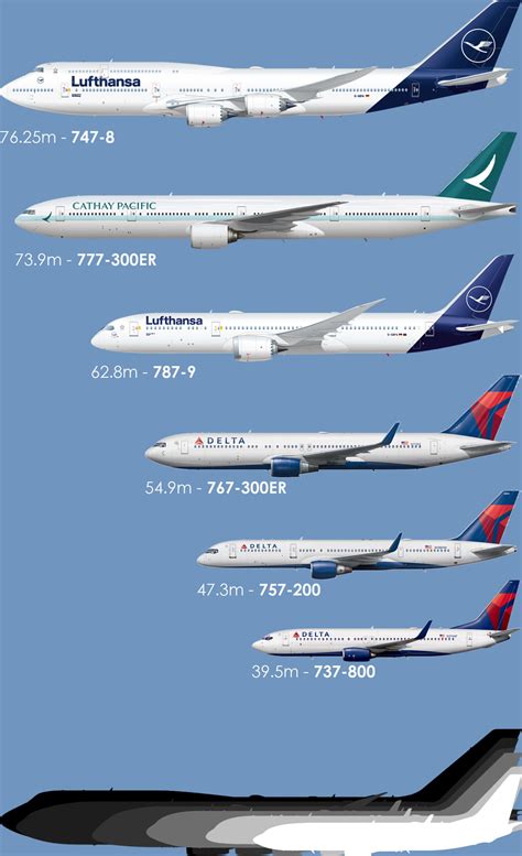 Passenger Aircraft Types