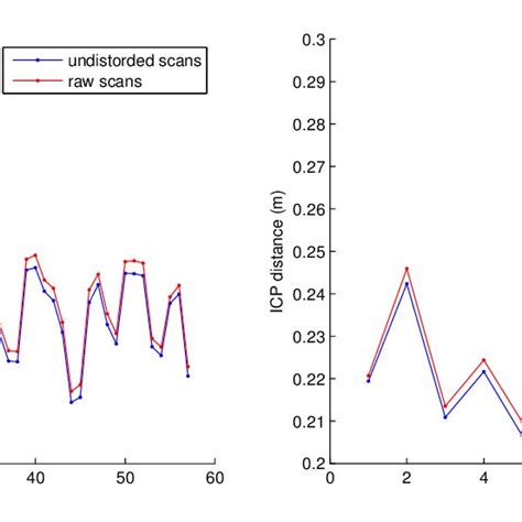 Matching Distance Given Consecutive Scan With Icp Download
