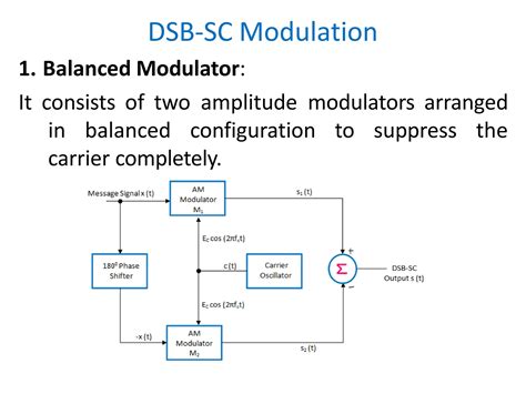 Amplitude Modulation And Demodulation Techniques Pptx Computer