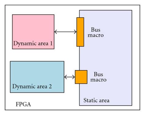 Architecture Of A Basic Run Time Reconfigurable System Download Scientific Diagram