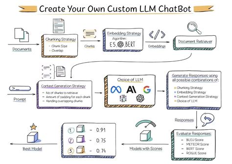 How Custom Ai Chatbots Are Transforming Interactions With Information Moazama Aslam Posted On