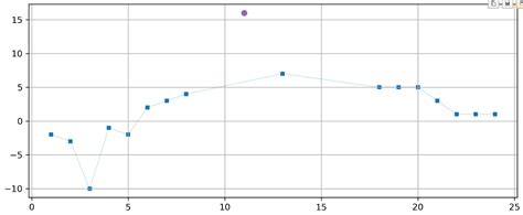 Geometry Find Shadowed Vertices In 2d Curve With Point Light Stack Overflow