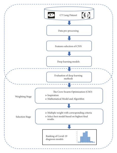 The Selection Approach For Optimal Deep Learning Covid Diagnostic