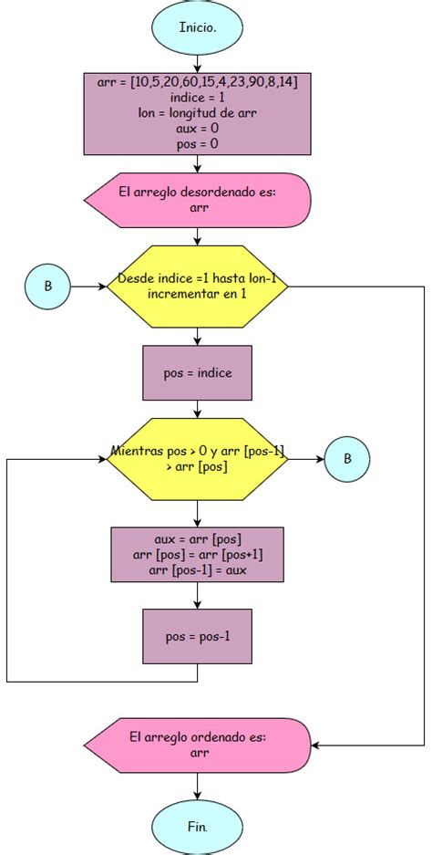 Algoritmo De Ordenamiento Por Inserción Spartans