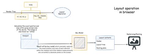 how browsers render webpages transform documentation