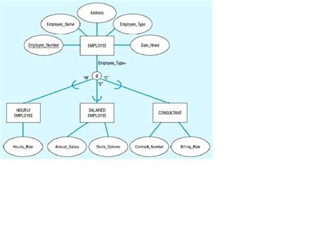 Solved 1 Transform The Given Er Diagrams Into A Relational
