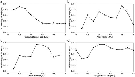Fdtd Optimization Of Accelerating Factor Af As A Function Of A Vacuum Download Scientific