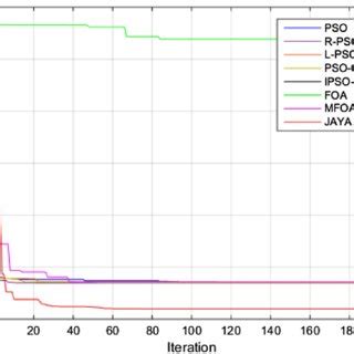 Convergence Characteristic Of The Algorithms For IEEE 14 Bus System