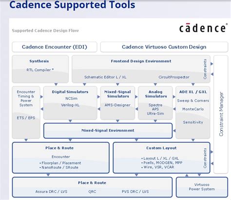 VLSI Supported Tools