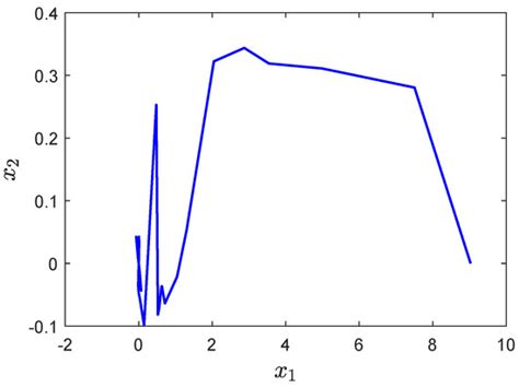 Fractal Fract Special Issue Modeling Optimization And Control Of