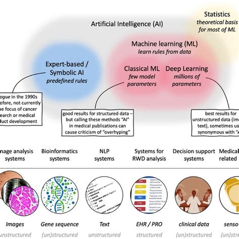 Artificial Intelligence In Oncology A A Simplified Visualization Of Download Scientific