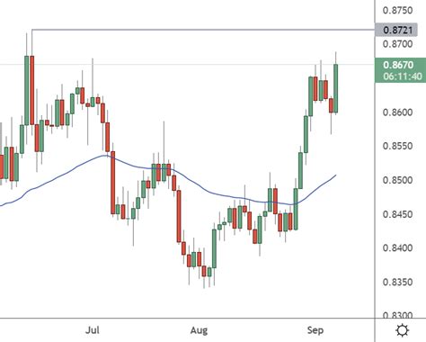 How To Trade Eurgbp After The Ecb Interest Rate Meeting