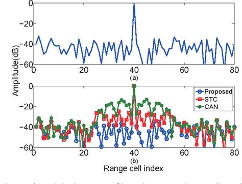 Figure 3 From Reducing The Waveform Autocorrelation And Cross Correlation For Mimo Radar With