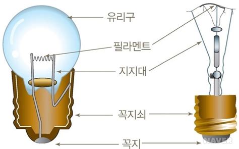 전기장난감 초등과학실험 네이버 블로그