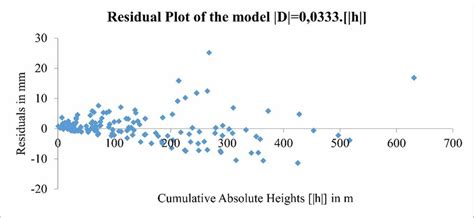 Residual Plot Of The Model D Const H Download Scientific Diagram