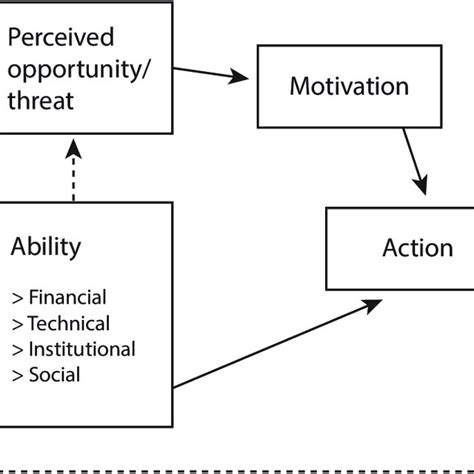 Mota Framework With Explanation Showing How It Works With Screening Download Scientific