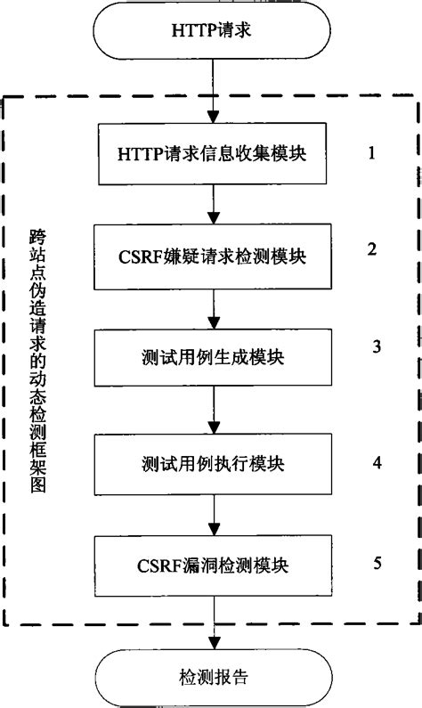 Dynamic Detection Method For Cross Site Forged Request Eureka Patsnap