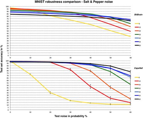 Bitbrain Top Vs Efficient Capsnet Bottom Robustness Comparison For Download Scientific