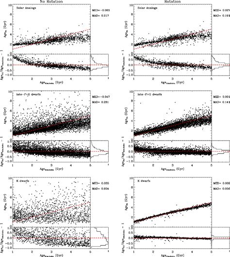 Figure 1 From Magnetic Activity Evolution Of Solar Like Stars I S Ph