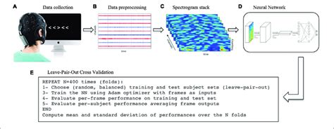 Methodological Process A First The EEG Data Was Collected While Download Scientific