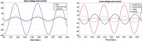 Input And Output Waveforms At Cm Distance Download Scientific Diagram