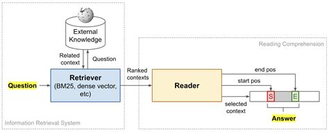 Open Domain Question Answering Introduction To The Topic Whites Agency