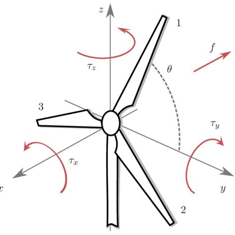 Pdf Wind Turbine Pitch Optimization