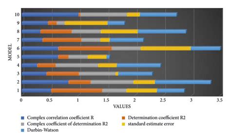 Goodness Of Fit Test Of The Regression Model Of Independent Variables Download Scientific
