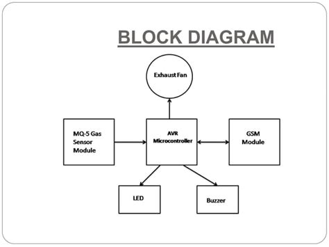 Microcontroller Based Lpg Detector Using Gsm Module Pptx