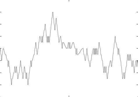 Temporal Evolution Of Xt Starting From X V X Z V Z 05 0