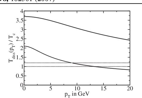 Figure 3 From Anti De Sitter Conformal Field Theory Calculation Of Screening In A Hot Wind