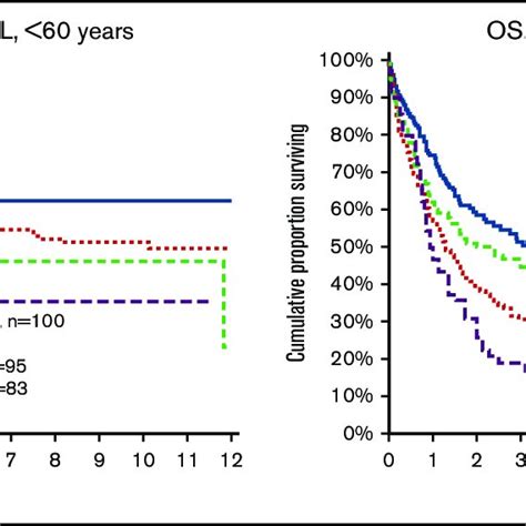 Os By Flt3 Itd Npm1 Mutation And Age Left Aged Younger Than 60
